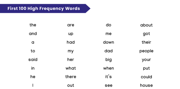 High Frequency Words: 1-100, Flashcards and Word List | Plazoom