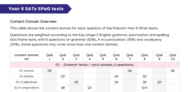 Year 6 SATs Practice Papers - SPaG tests x 10 | Plazoom