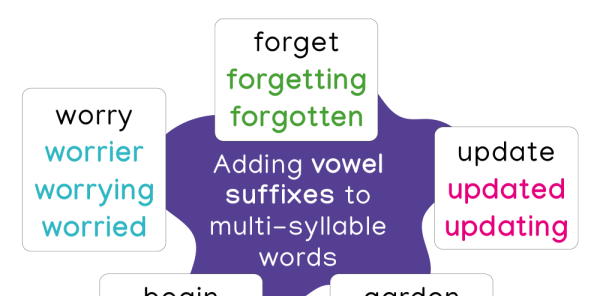 Year 3 Spellings: Spelling Patterns Posters and Flashcards (pack 2 ...